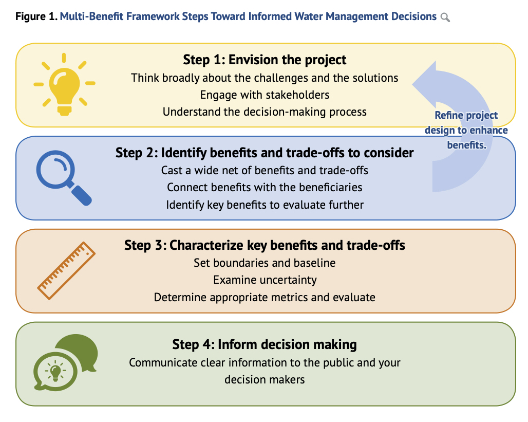 Incorporating Multiple Benefits into Water Projects: A Guide for Water ...